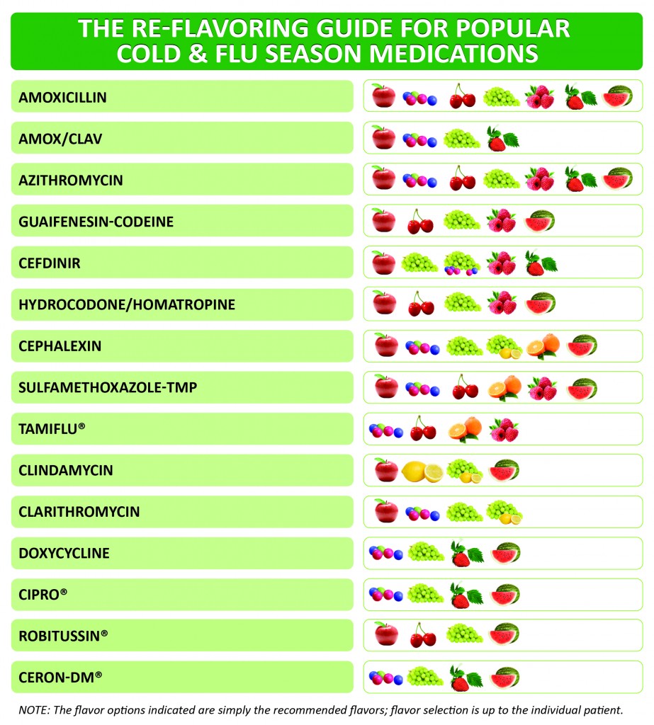 The Re-Flavoring Guide for Popular Cold & Flu Season Medications