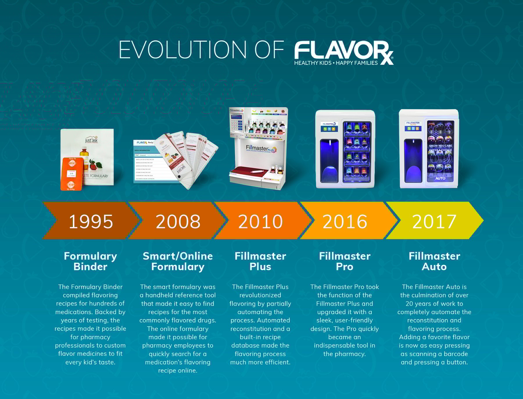 From Droppers and Recipe Books to Full Automation, 25 Years of Better ...